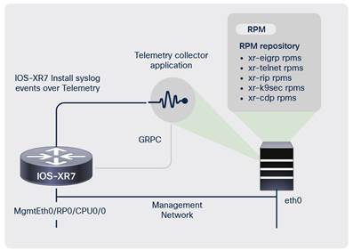 Cisco IOS XR Software - IOS XR7 Data Sheet - Cisco