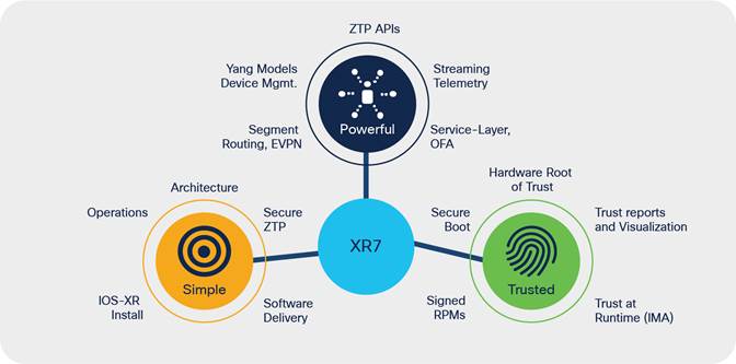 Cisco IOS XR Software - IOS XR7 Data Sheet - Cisco