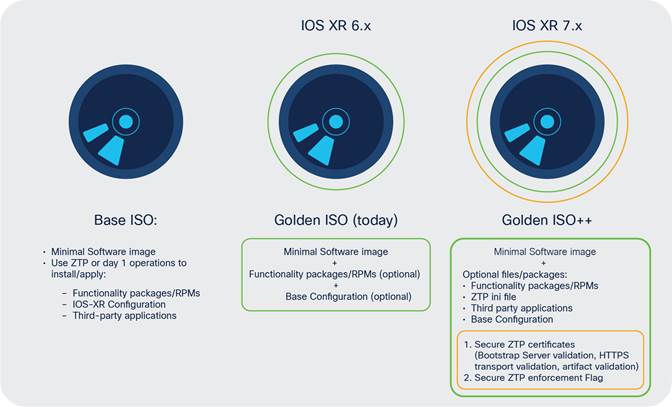 Cisco IOS XR Software - IOS XR7 Data Sheet - Cisco