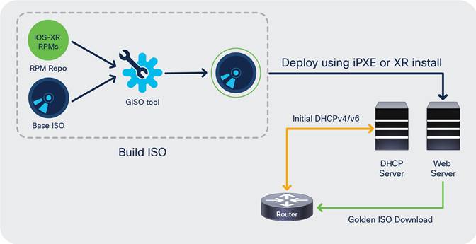 Cisco IOS XR Software - IOS XR7 Data Sheet - Cisco