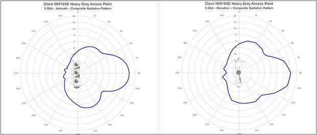 Cisco Catalyst IW9165 Series Data Sheet - Cisco
