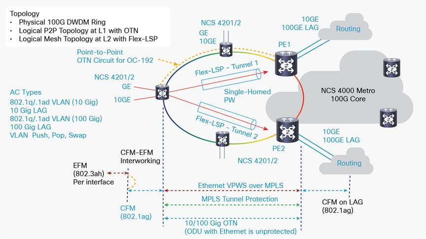 Cisco NCS 4000 400 Gbps DWDM/OTN/Packet Universal Line Card Data Sheet ...