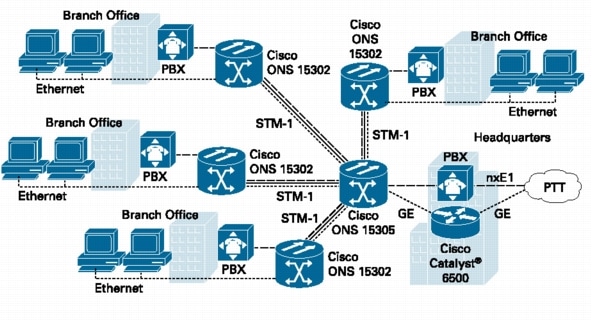 Cisco ONS 15302 Multiservice Access Platform - Cisco