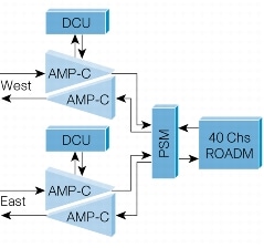 Cisco ONS 15454 MSTP Protection Switch Module - Cisco