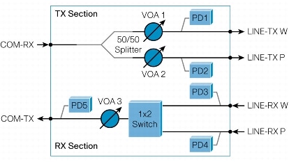 Cisco ONS 15454 MSTP Protection Switch Module - Cisco