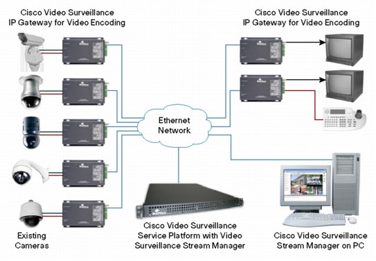 Cisco Video Surveillance Services Platforms - Cisco