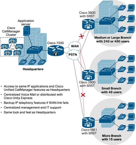 Cisco 1861 Integrated Services Router - Cisco