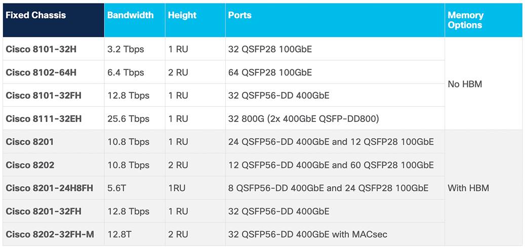 Cisco 8000 Series Routers Data Sheet - Cisco
