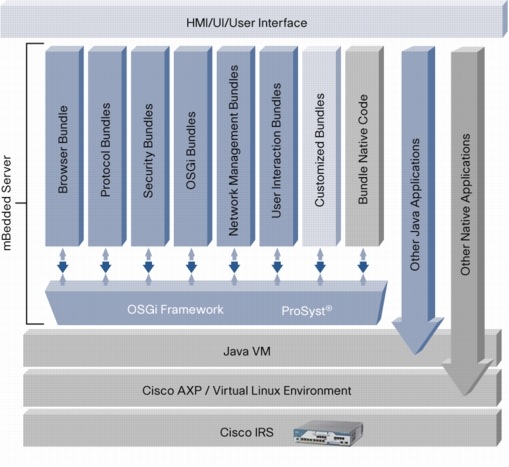 OSGi Add-On as Universal Middleware for Your Applications - Cisco