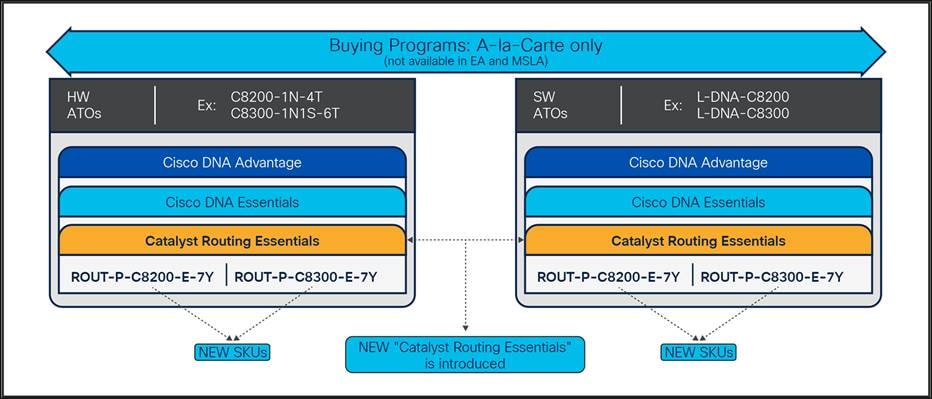 Cisco Catalyst 8300/8200 Series Edge Platforms Ordering Guide - Cisco