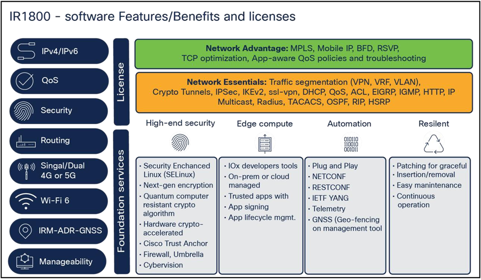 Cisco Catalyst IR1800 Rugged Series Routers Data Sheet - Cisco