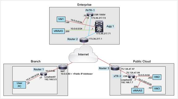 Deploying a Secure Hybrid Cloud Extension with Cisco CSR 1000V and LISP ...