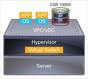 Deploying a Secure Hybrid Cloud Extension with Cisco CSR 1000V and LISP ...