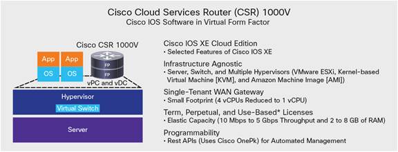 Cisco Cloud Services Router 1000V Series - Cisco