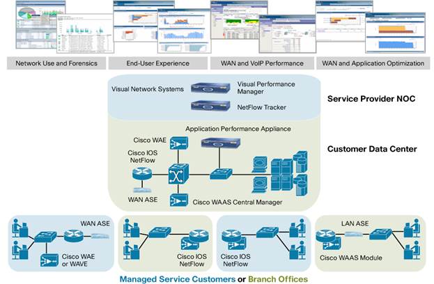 Cisco and Visual Network Systems - Implement an End-to-End Application ...