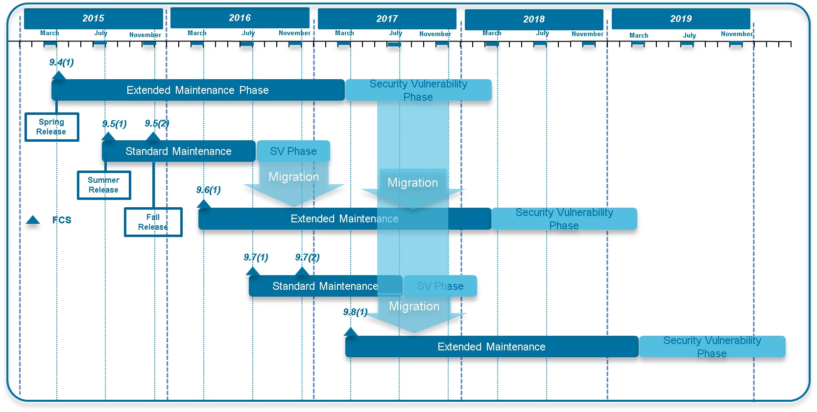 Cisco ASA Software Release and Support Timeline Bulletin - Cisco