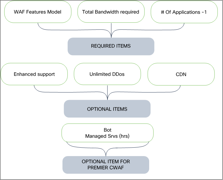 Cisco Secure Cloud Web Application Firewall Waf Ordering Guide Cisco