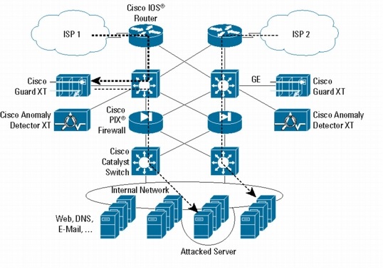 IT Security: Defeating DDOS Attacks