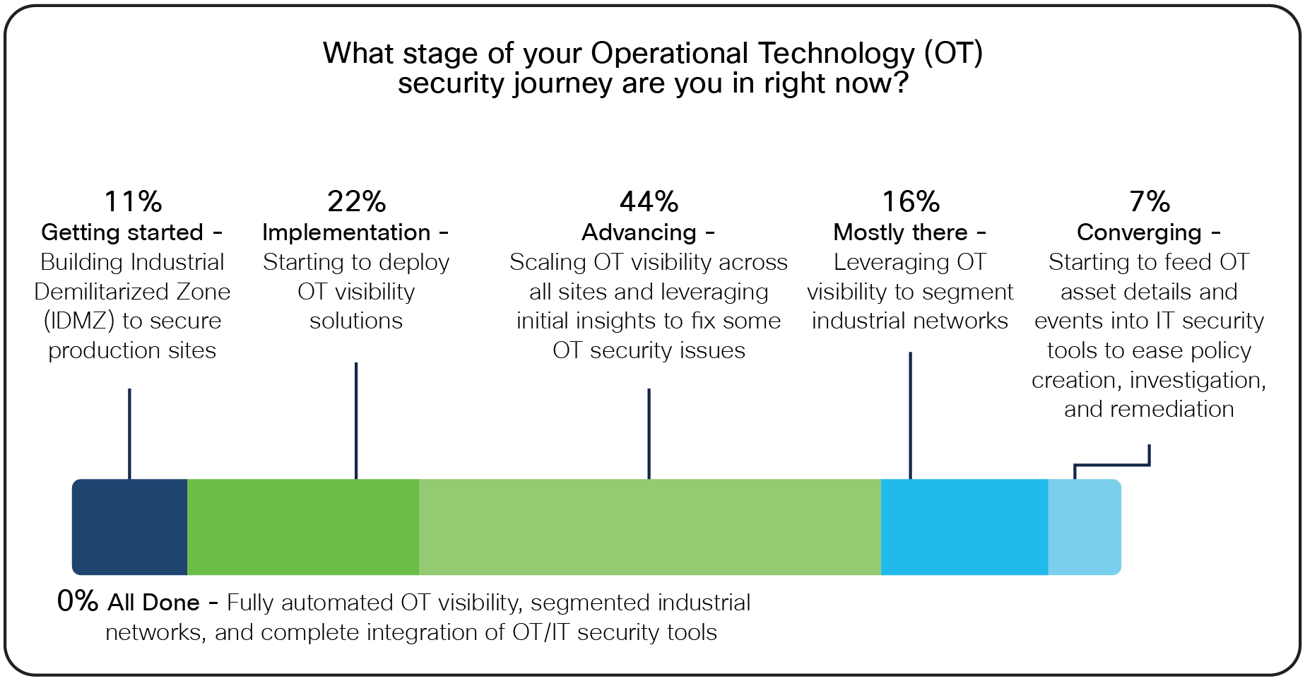 Products - OT Security Customer Survey Report - Cisco