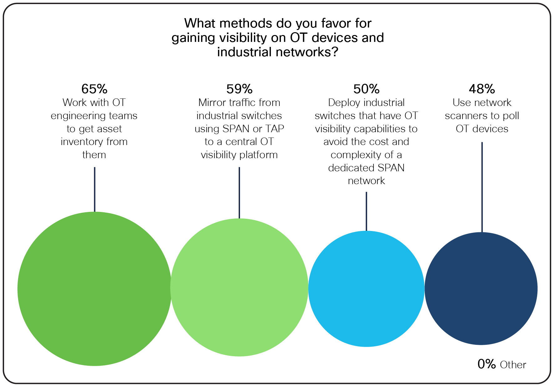 Products - OT Security Customer Survey Report - Cisco