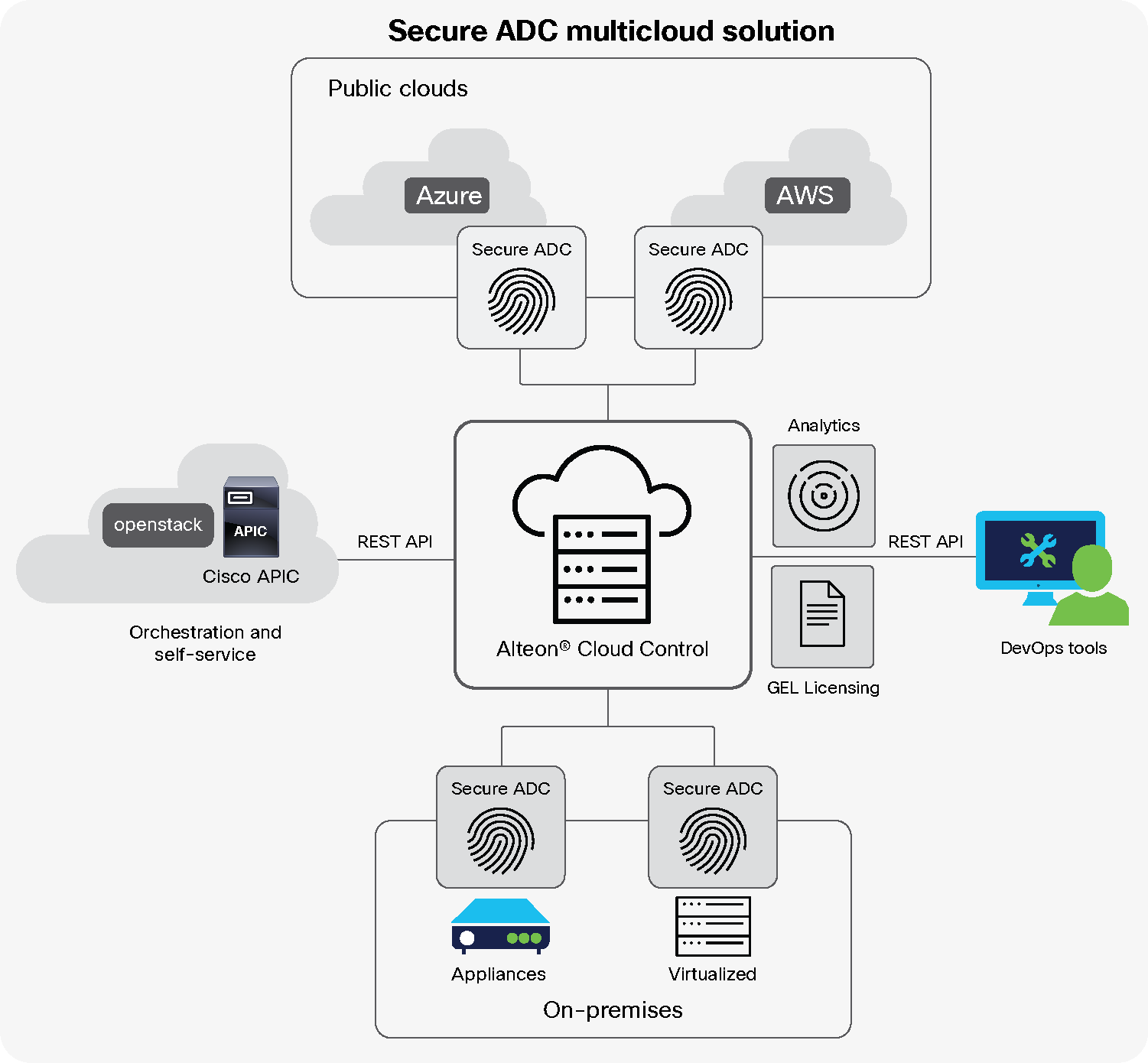 Products - Cisco Secure ADC AAG - Cisco