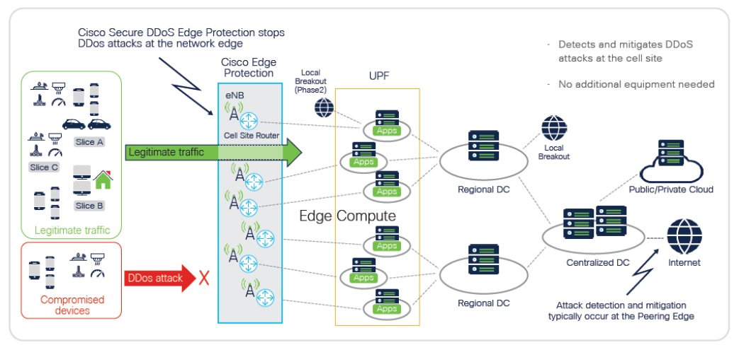 Products - Cisco Secure DDoS Edge Protection AAG - Cisco