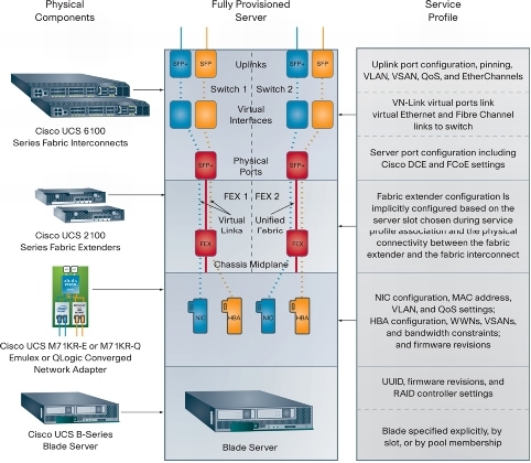 Cisco UCS Manager: End-to-End Management for the Cisco Unified ...