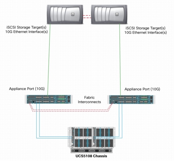 Cisco Unified Computing System (UCS) Storage Connectivity Options and ...