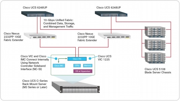 Manage Cisco UCS C-Series Rack-Mount Servers - Cisco
