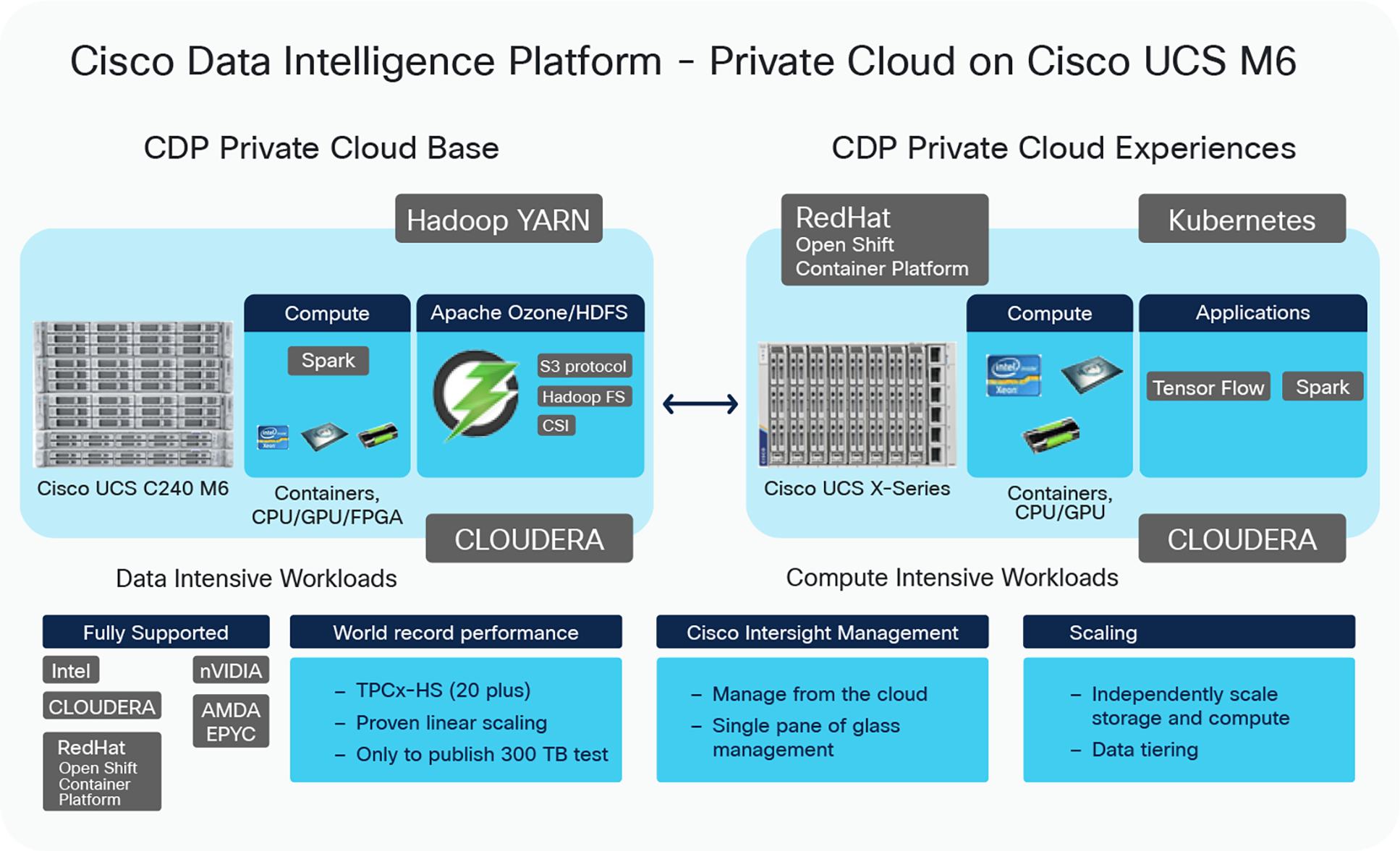 Cisco Data Intelligence Platform (CDIP) Solution Overview - Cisco