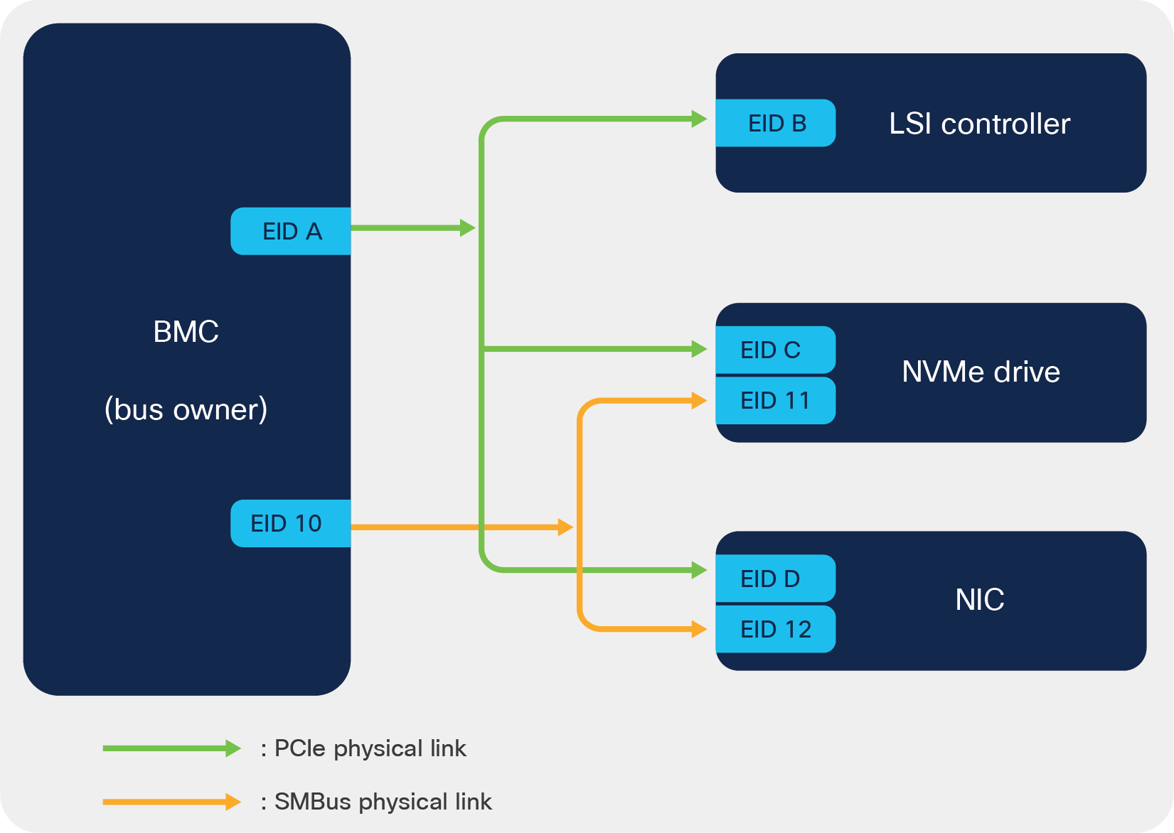 Mctp Based Server Configuration And Management In Cisco Ucs M6