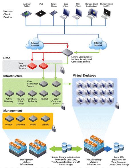 Cisco UCS C240 M4 Rack Server with Horizon 6 and VMware Virtual SAN 6.0 ...