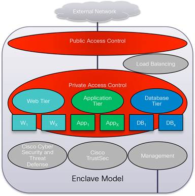 Cisco Secure Enclaves Architecture Design Guide - Cisco