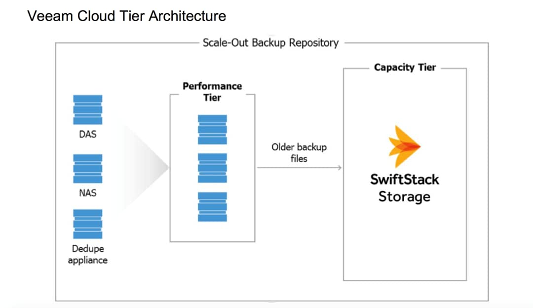 SwiftStack, Veeam, and Cisco Solution for Cloud- Scale Storage for ...