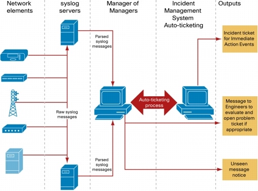 Building Scalable Syslog Management Solutions - Cisco