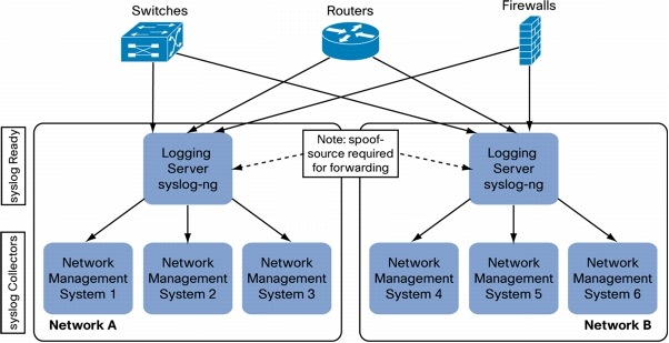 Building Scalable Syslog Management Solutions - Cisco