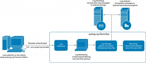 Building Scalable Syslog Management Solutions - Cisco