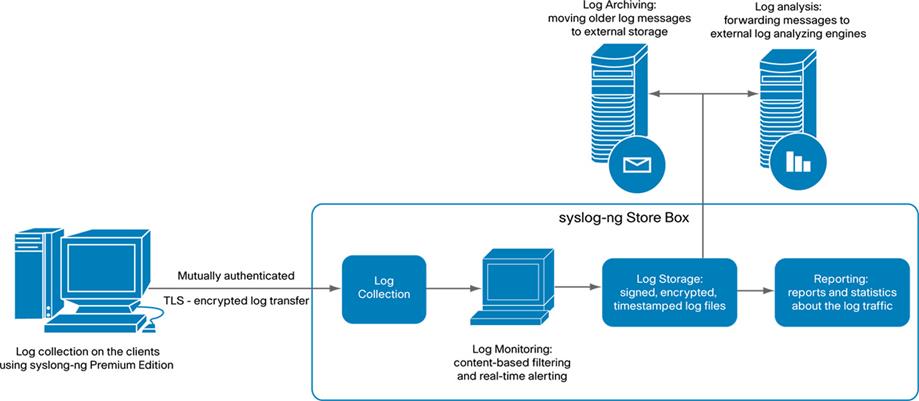 Building Scalable Syslog Management Solutions - Cisco