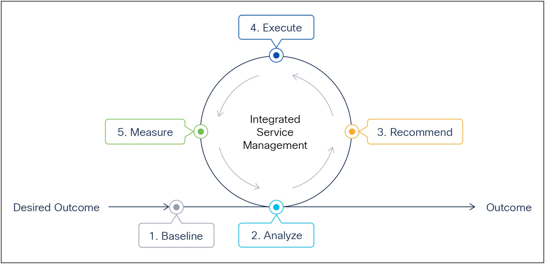 Trusted Expertise Digital Insights Impactful Outcomes Cisco