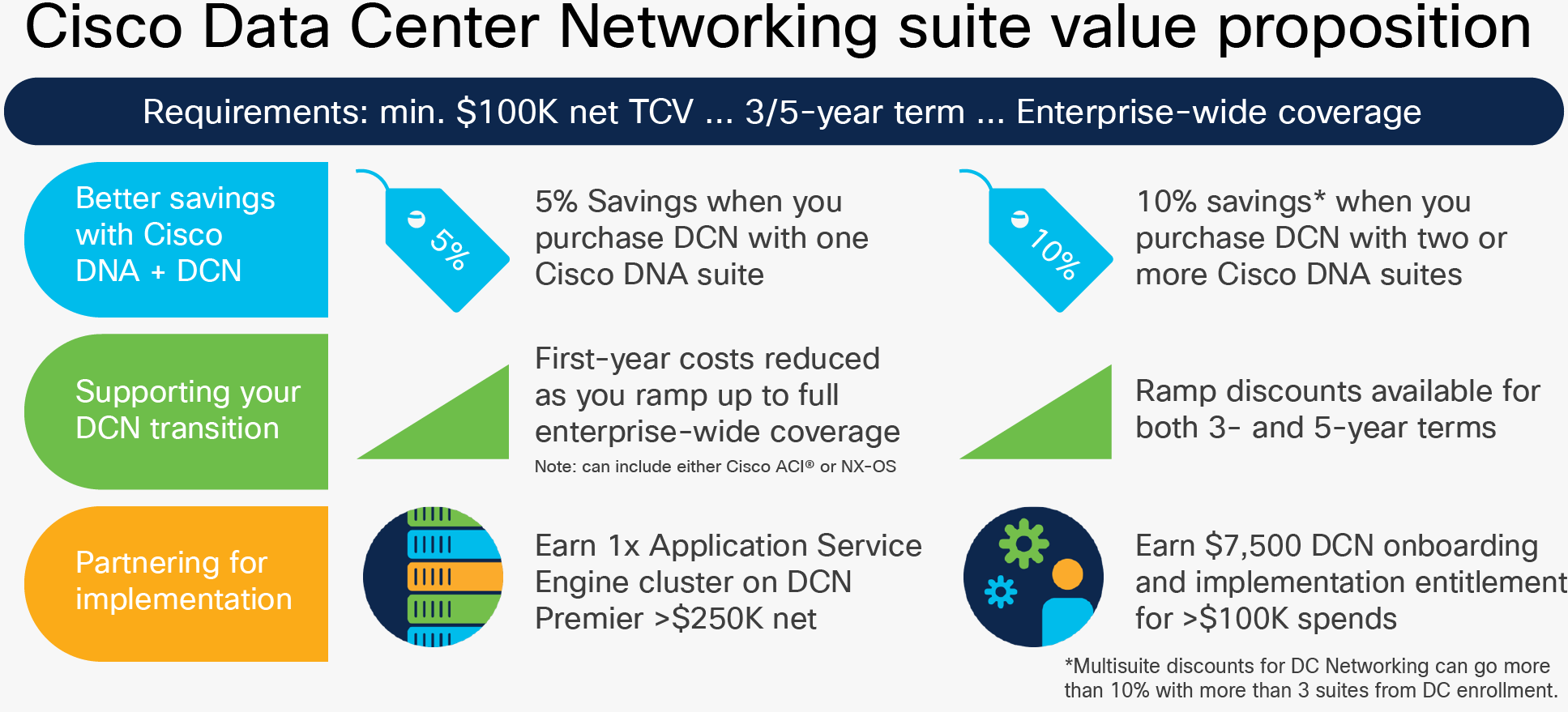 cisco learning network ccna data center
