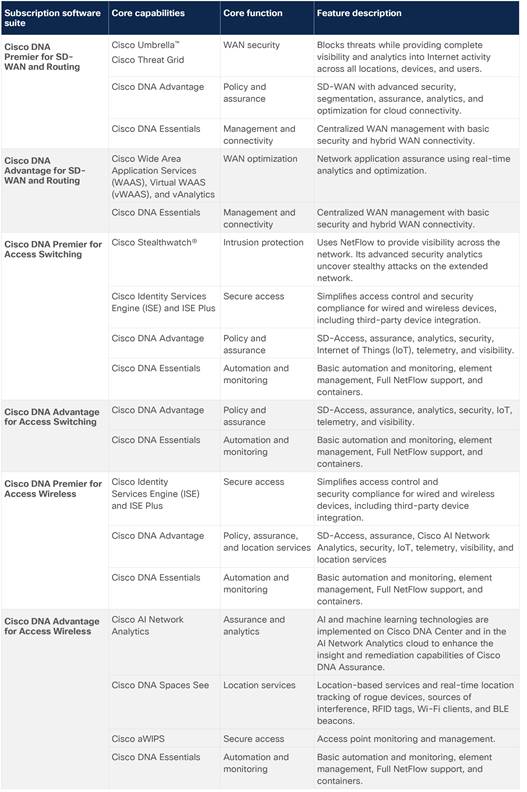 Products - Cisco DNA Enrollment for Cisco Enterprise Agreement (EA) - Cisco