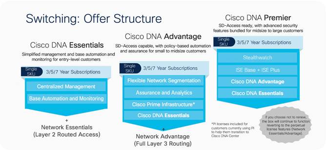 Products - Cisco DNA Software for Access: Switching and Wireless ...