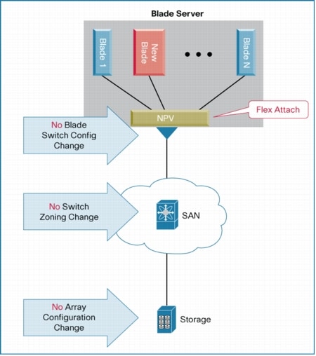 Cisco MDS 9000 Family Blade Switch Solutions Guide - Cisco