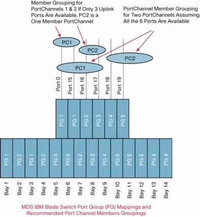 Cisco MDS 9000 Family Blade Switch Solutions Guide - Cisco