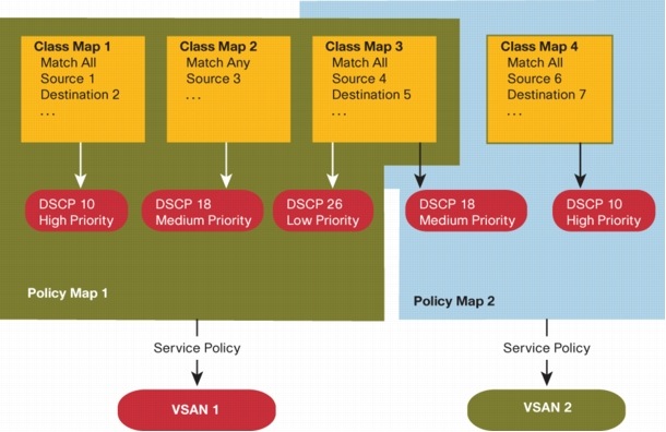 Cisco MDS 9000 Family Quality of Service - Cisco