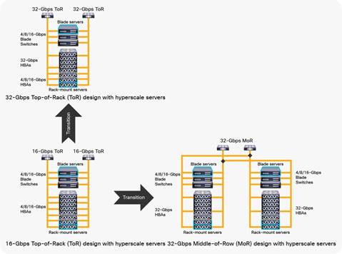 Cisco特價Cisco MDS 9132T 32-Gbps 32-Port - ServerBank力梭資訊 Cisco MDS 9132T ...