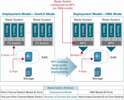 Cisco Delivers Enterprise-Class Fibre Channel Blade Switch Solution - Cisco