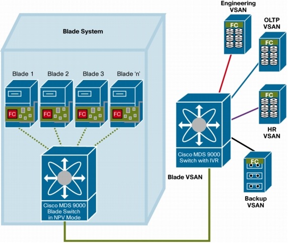 Cisco Virtual SAN Advantages and Use Cases - Cisco