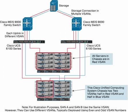 Designing and Deploying a Cisco Unified Computing System SAN Using ...