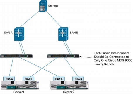 Designing and Deploying a Cisco Unified Computing System SAN Using Cisco MDS 9000 Family ...